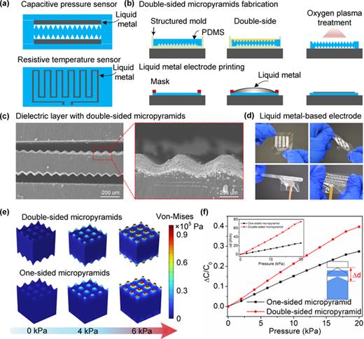 A fully integrated flexible wireless sensing system for wound flatness ...