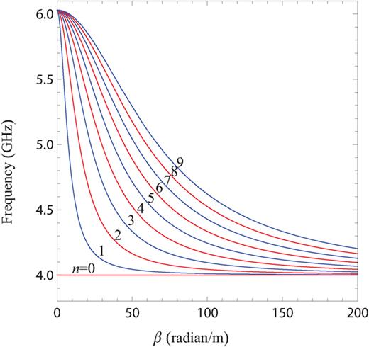 Magnetostatic waves in metallic rectangular waveguides filled with ...