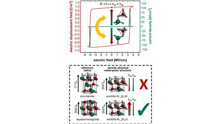 Modeling of polarization reversal-induced interface sheet charge in ...