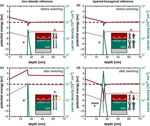 Modeling of polarization reversal-induced interface sheet charge in ...