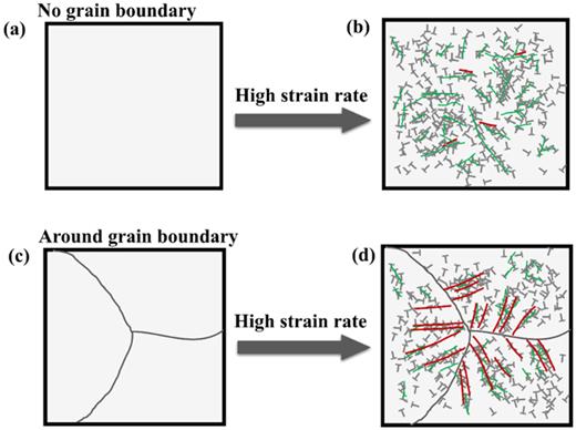 Dynamic interactions of twinning, grain boundaries, and dislocation in ...