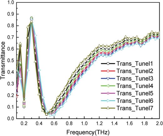 An open simulation model for terahertz wave transmission in plasma | Journal of Applied Physics ...