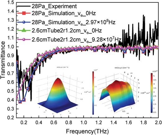 An open simulation model for terahertz wave transmission in plasma ...