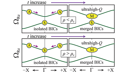Merging of TM-polarized bound states in the continuum in leaky-mode ...