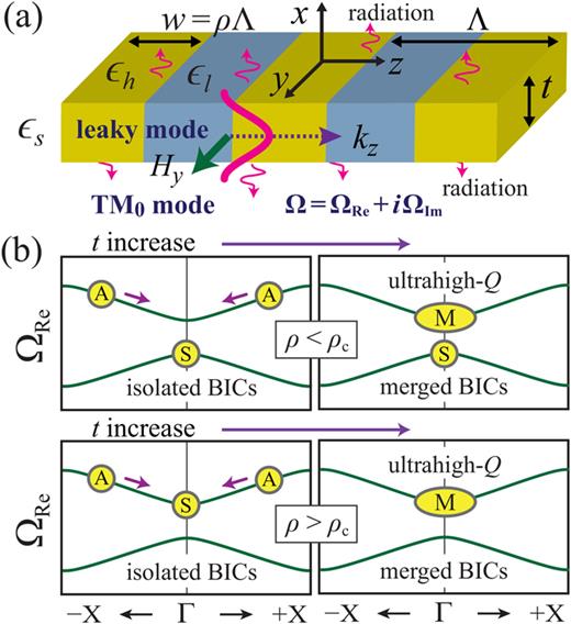 Merging of TM-polarized bound states in the continuum in leaky-mode ...