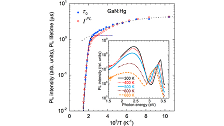 Photoluminescence from CdGa and HgGa acceptors in GaN | Journal of ...