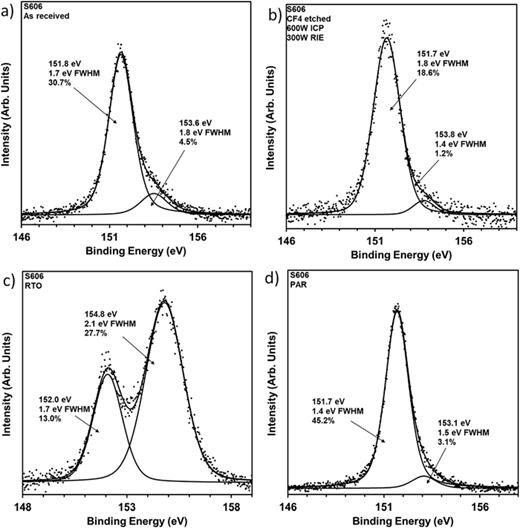 Plasma assisted remediation of SiC surfaces | Journal of Applied ...