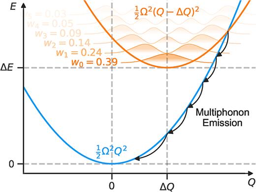 First-principles calculations of defects and electron–phonon interactions: Seminal contributions ...