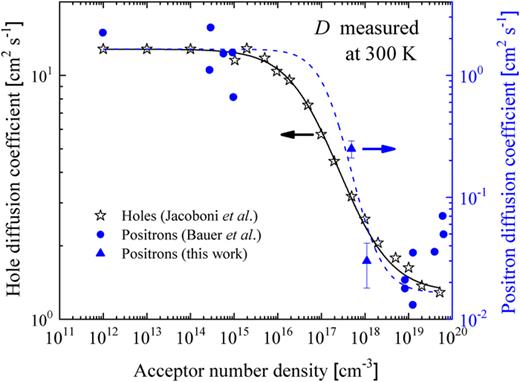 Hole and positron interaction with vacancies and p-type dopants in epitaxially grown silicon ...