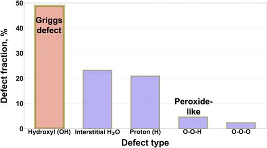 Interaction between water and point defects inside volume-constrained α-quartz: An ab initio ...