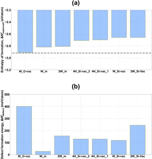 Interaction between water and point defects inside volume-constrained α-quartz: An ab initio ...