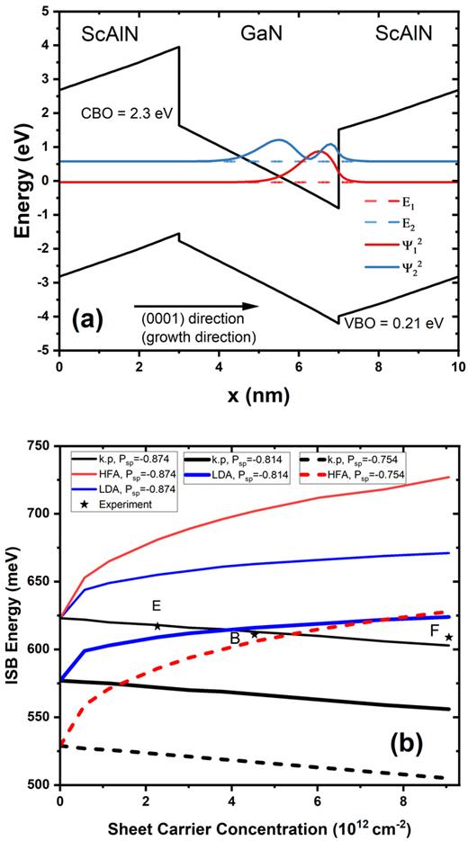 Conduction-band engineering of polar nitride semiconductors with ...