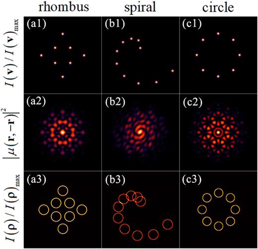 Perfect vortex beams with periodic coherence properties | Journal of ...