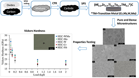 Hardness of single phase high entropy carbide ceramics with different ...