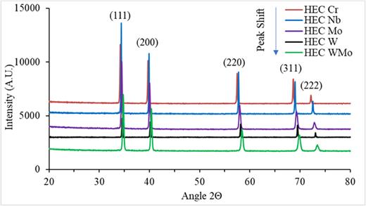 Hardness of single phase high entropy carbide ceramics with different ...
