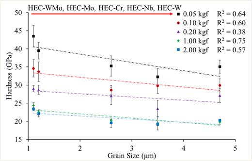 Hardness of single phase high entropy carbide ceramics with different ...