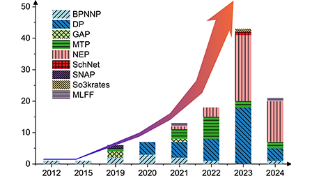 Molecular dynamics simulations of heat transport using machine-learned potentials: A mini-review ...