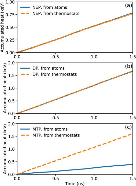 Molecular dynamics simulations of heat transport using machine-learned ...