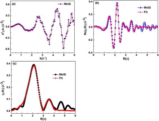 Electronic structures of skyrmionic polycrystalline MnSi thin film ...