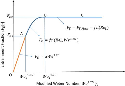 Liquid droplet entrainment in an annular flow boiling regime—A Bayesian ...