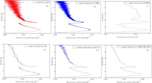 A novel lidar signal denoising method based on variational mode decomposition optimized using ...