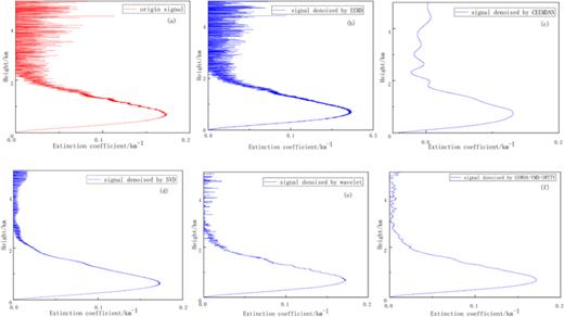 A novel lidar signal denoising method based on variational mode decomposition optimized using ...