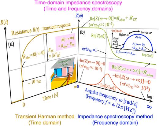 Comprehensive assessment of thermoelectric properties in modules: Time ...