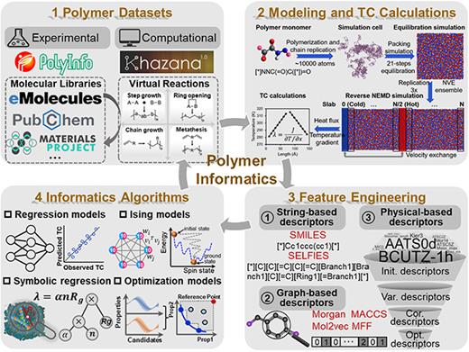 Tutorial: AI-assisted exploration and active design of polymers with high intrinsic thermal ...