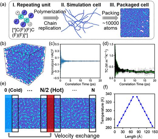 Tutorial: AI-assisted exploration and active design of polymers with ...