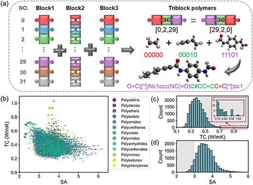 Tutorial: AI-assisted exploration and active design of polymers with ...