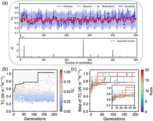 Tutorial: AI-assisted exploration and active design of polymers with high intrinsic thermal ...