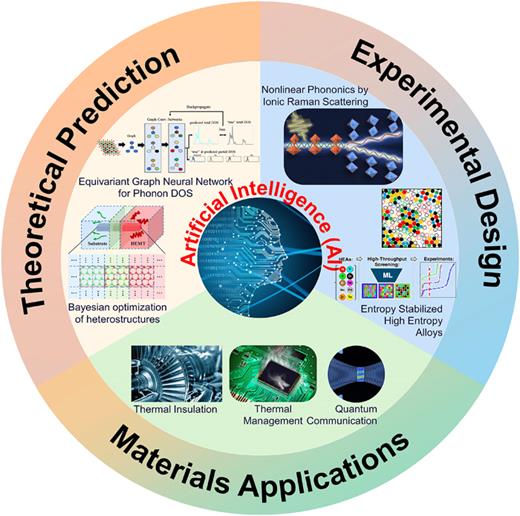 Unleashing the power of artificial intelligence in phonon thermal ...