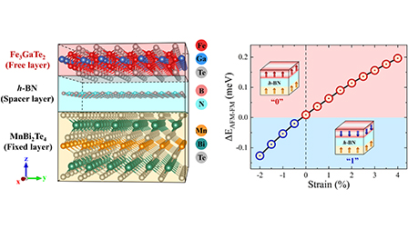 Writing and reading magnetization states via strain in Fe3GaTe2/h-BN ...