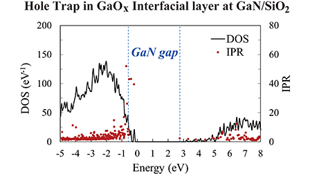 Theoretical study of the influence of GaOx interfacial layer on the GaN/SiO2 interface property ...