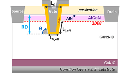 Impact of the recessed gate depth on the GaN metal-oxide-semiconductor ...