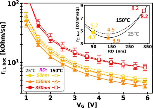 Impact of the recessed gate depth on the GaN metal-oxide-semiconductor ...