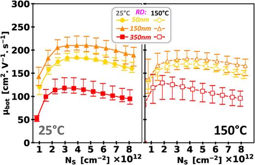 Impact of the recessed gate depth on the GaN metal-oxide-semiconductor ...