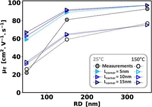Impact of the recessed gate depth on the GaN metal-oxide-semiconductor ...