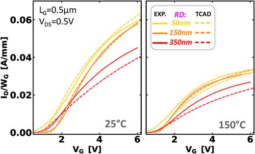 Impact of the recessed gate depth on the GaN metal-oxide-semiconductor ...