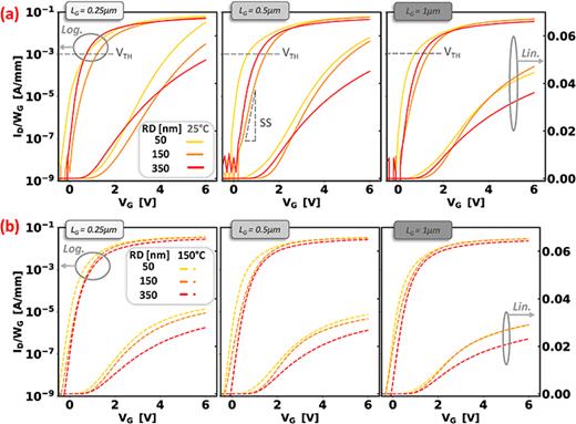 Impact of the recessed gate depth on the GaN metal-oxide-semiconductor ...
