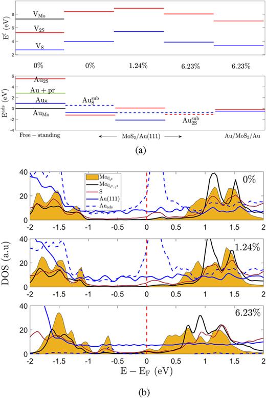 Nature of point defects in monolayer MoS2 and the MoS2/Au(111 ...