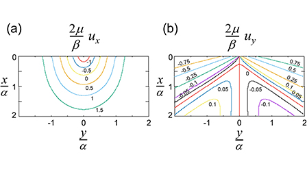 Finite-displacement elastic solution due to a triple contact line ...