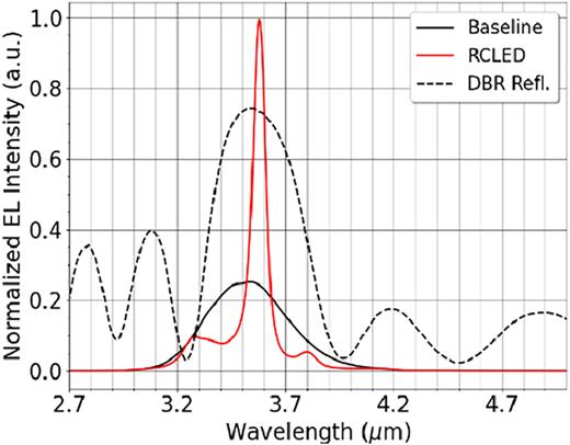 Microcavity enhancement vs Auger recombination in variable thickness ...