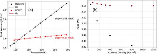 Microcavity enhancement vs Auger recombination in variable thickness ...