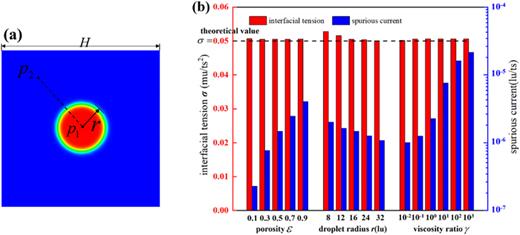 Homogenized color-gradient lattice Boltzmann model for immiscible two ...