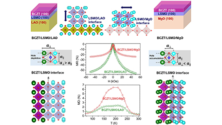 Interfacial strain induced giant magnetoresistance and ...
