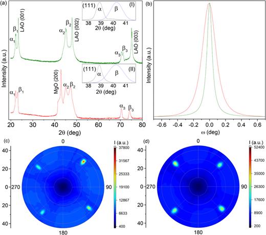 Interfacial strain induced giant magnetoresistance and ...