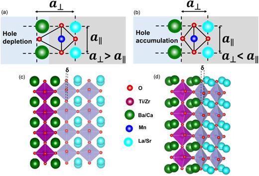 Interfacial strain induced giant magnetoresistance and ...