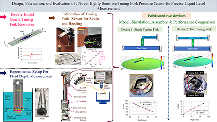 Design, fabrication, and evaluation of a novel highly sensitive tuning ...