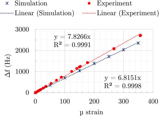 Design, fabrication, and evaluation of a novel highly sensitive tuning ...